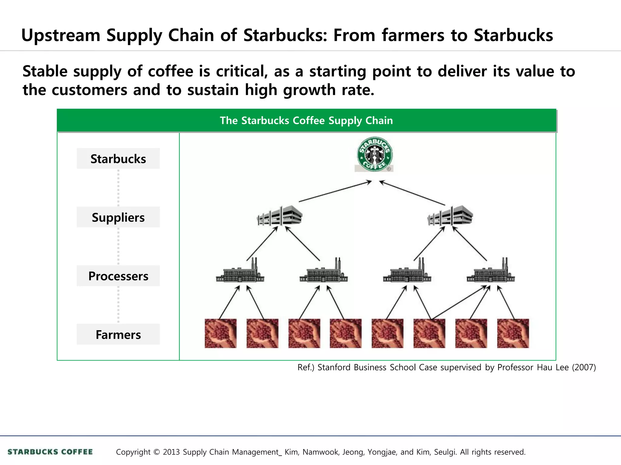 Starbucks Case Study : Building Sustainable Supply Chain | PDF