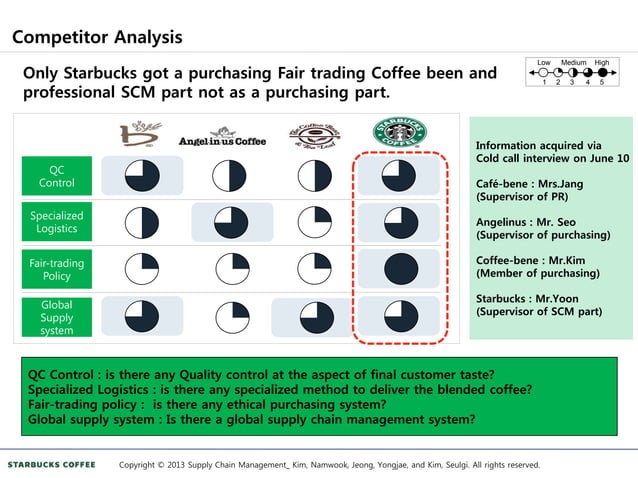 Starbucks Case Study : Building Sustainable Supply Chain | PDF ...