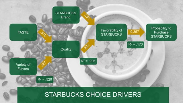 Starbucks Product Line Extension | PPTX | Grocery Shopping | Shopping