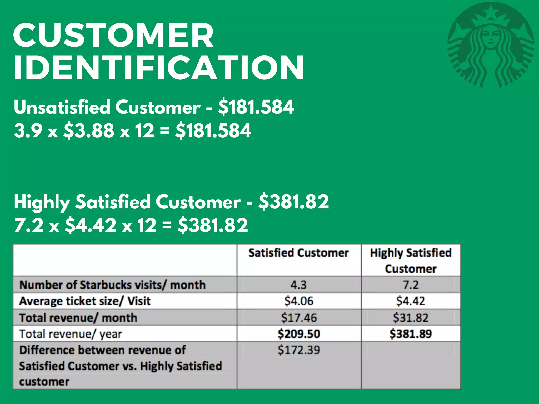 Starbucks Delivering Customer Value | PDF | Business Administration ...