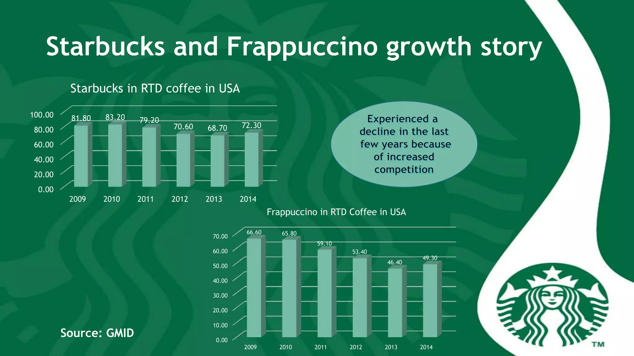 Starbucks Frappuccino_brand extension | PPTX