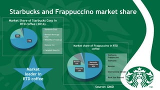 Starbucks Frappuccino_brand extension | PPTX