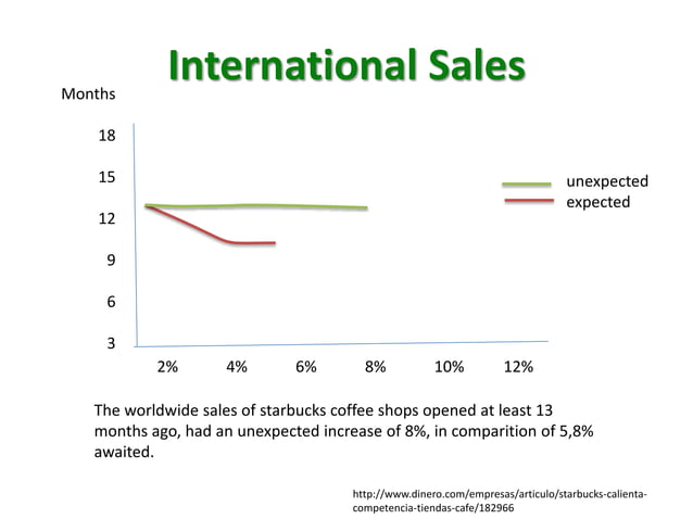Starbucks graphs profits.v2