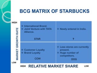 Starbucks in india | PPTX