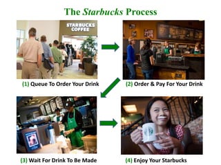 Starbucks\' Entry Mode into Sweden | PPTX