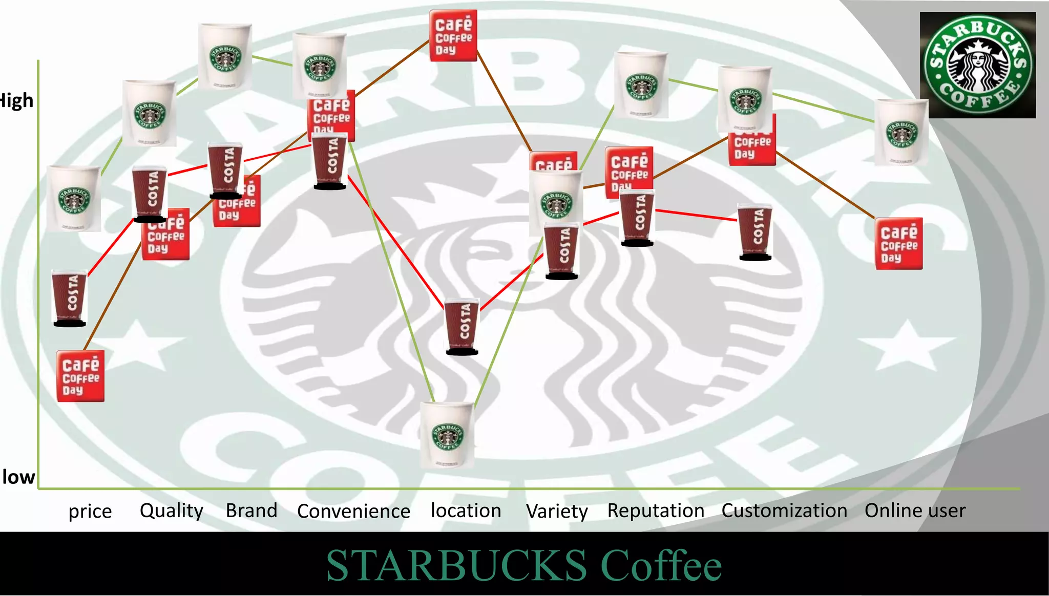 Starbucks marketing strategy | PPT
