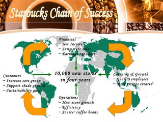 Starbucks powerpoint | PPT