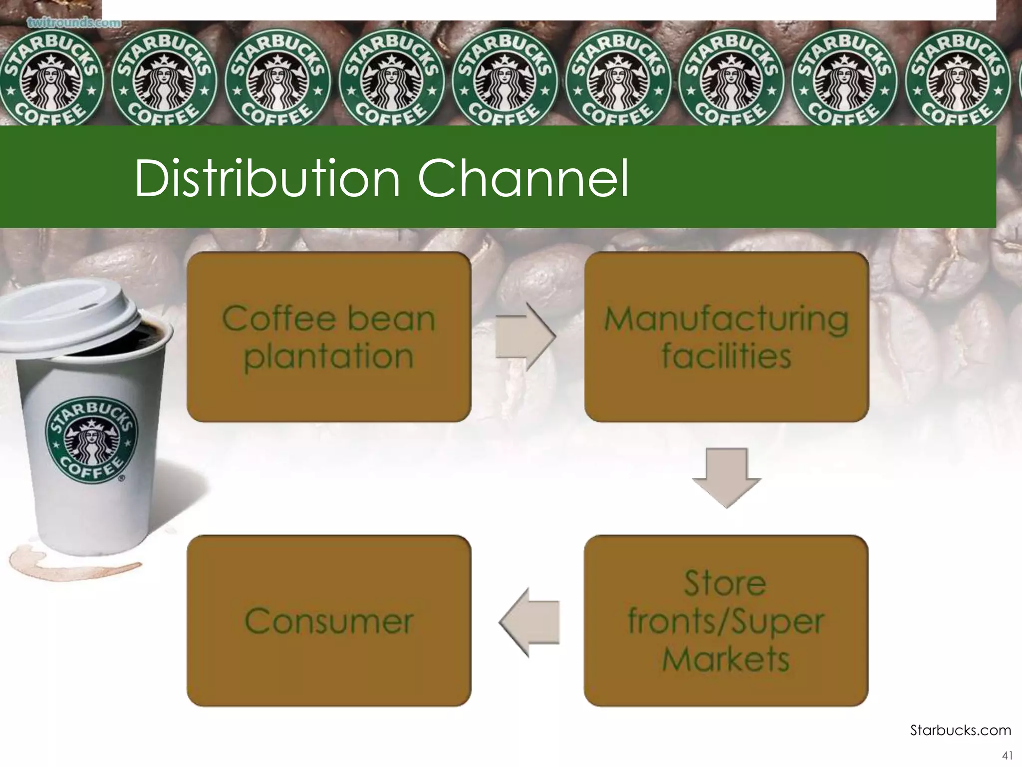 Starbucks - Competitive Analysis | PPTX