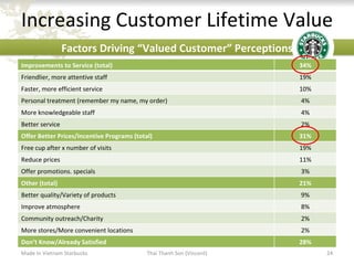 Starbucks - Customer Relationship Management | PPT
