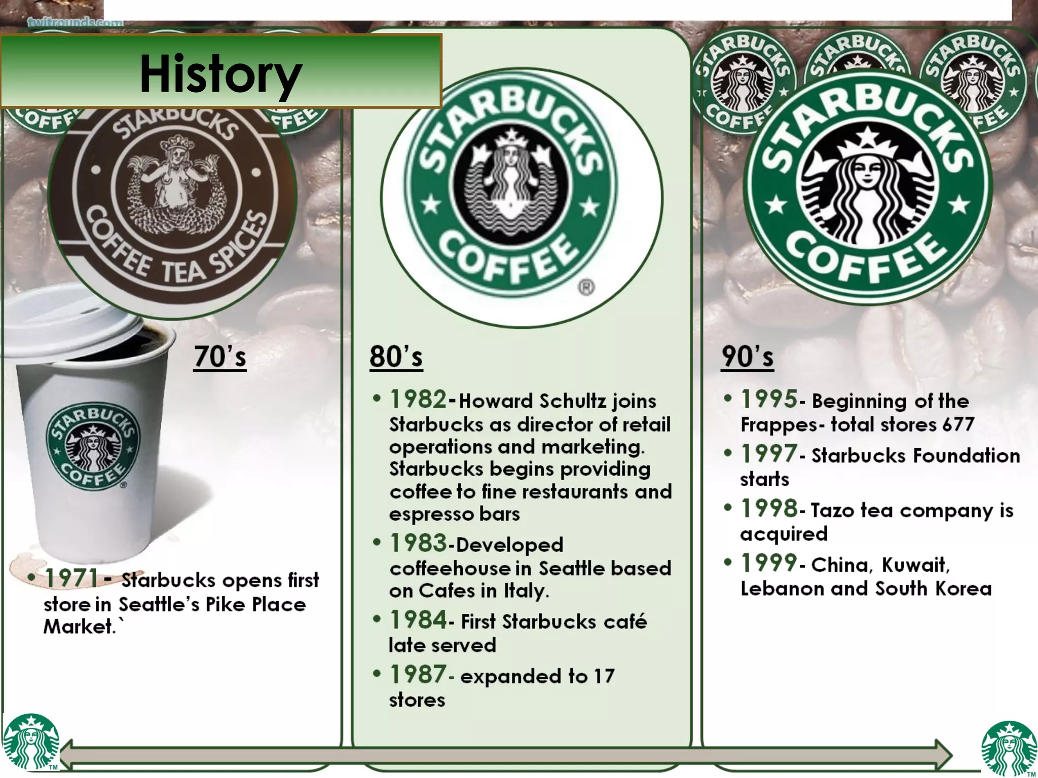 Starbucks Case Study: Operations and Competitive Strategies | PPT