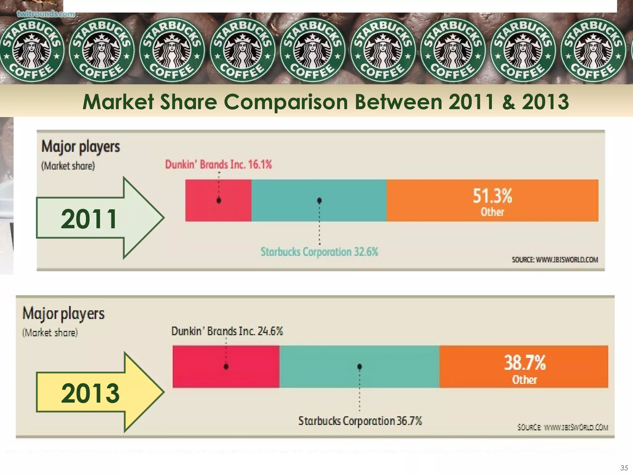 Starbucks Case Study: Operations and Competitive Strategies | PPT