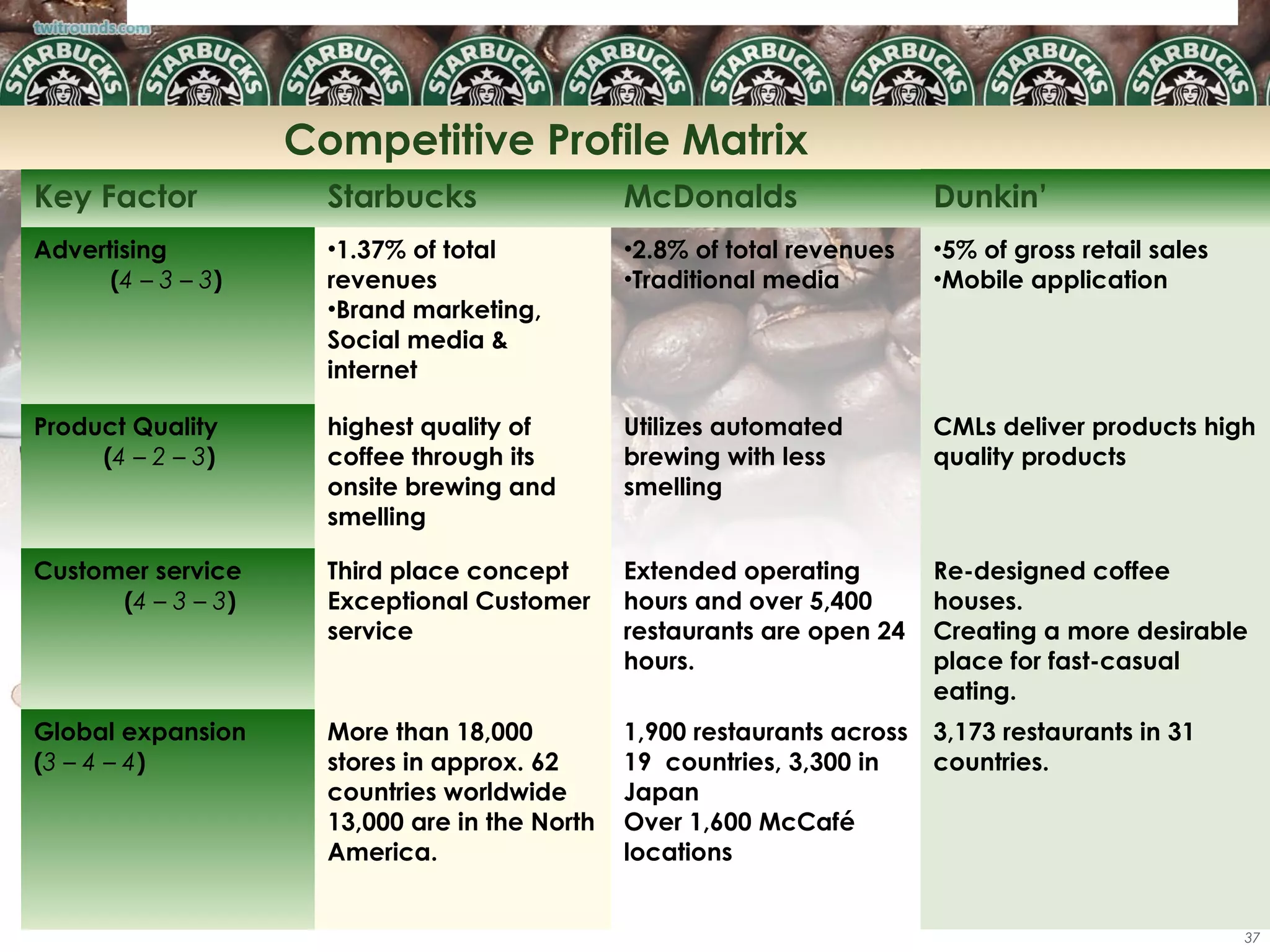 Starbucks Case Study: Operations and Competitive Strategies | PPT