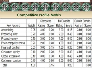 Starbucks Case Study: Operations and Competitive Strategies | PPT