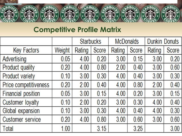 Starbucks Case Study: Operations and Competitive Strategies | PPT ...