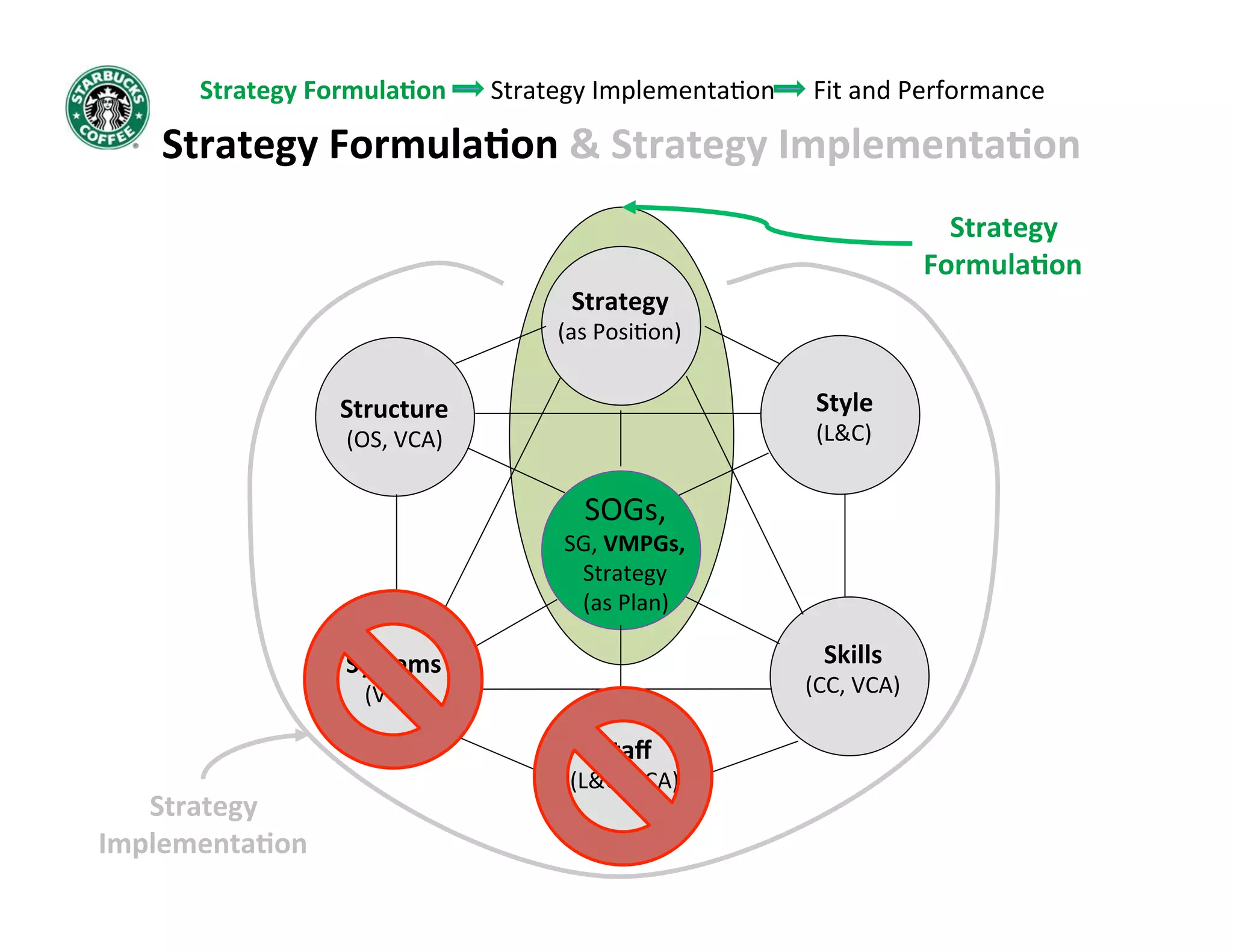 Starbucks Strategy | PDF