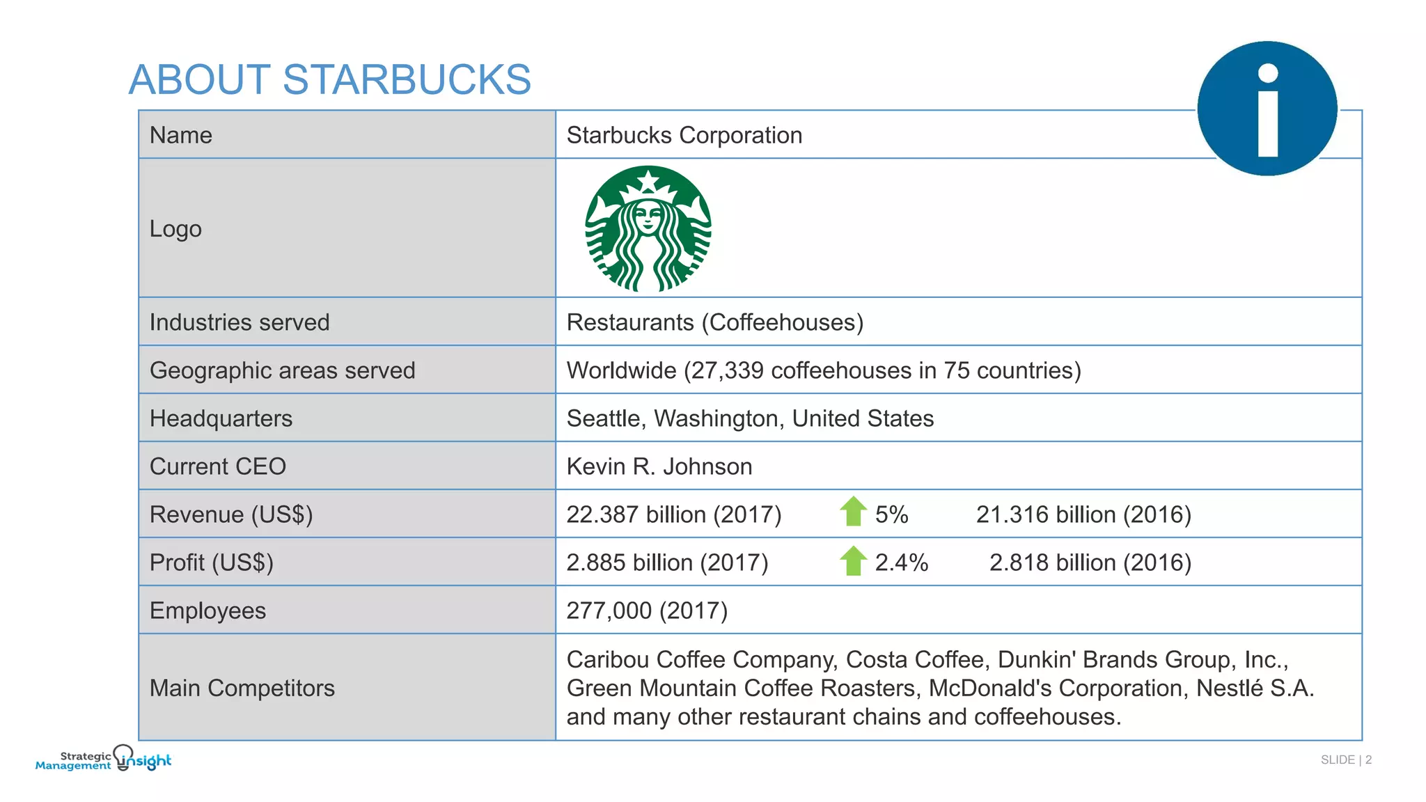 Starbucks SWOT Analysis 2018 | PDF