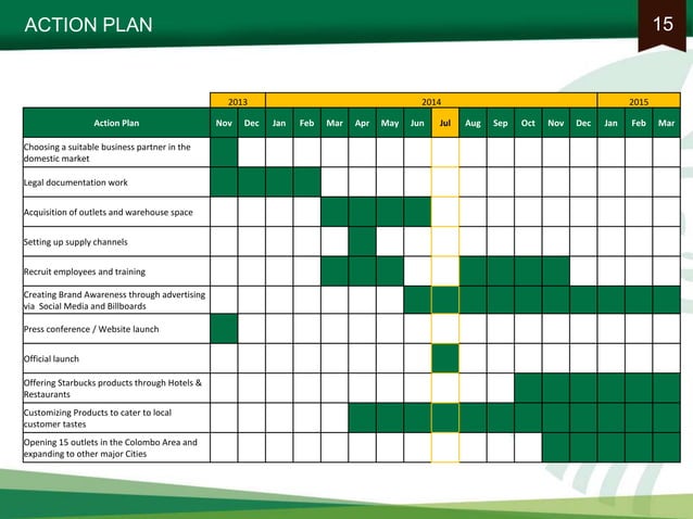Marketing plan for Starbucks | PPTX