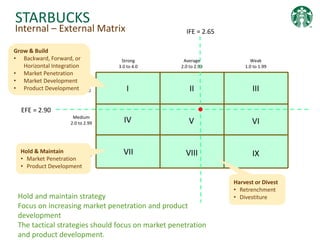 Starbucks Case Study, SWOT, Internal and External Analysis | PPTX