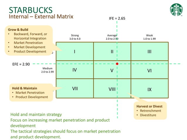 Starbucks Case Study, SWOT, Internal and External Analysis | PPTX ...