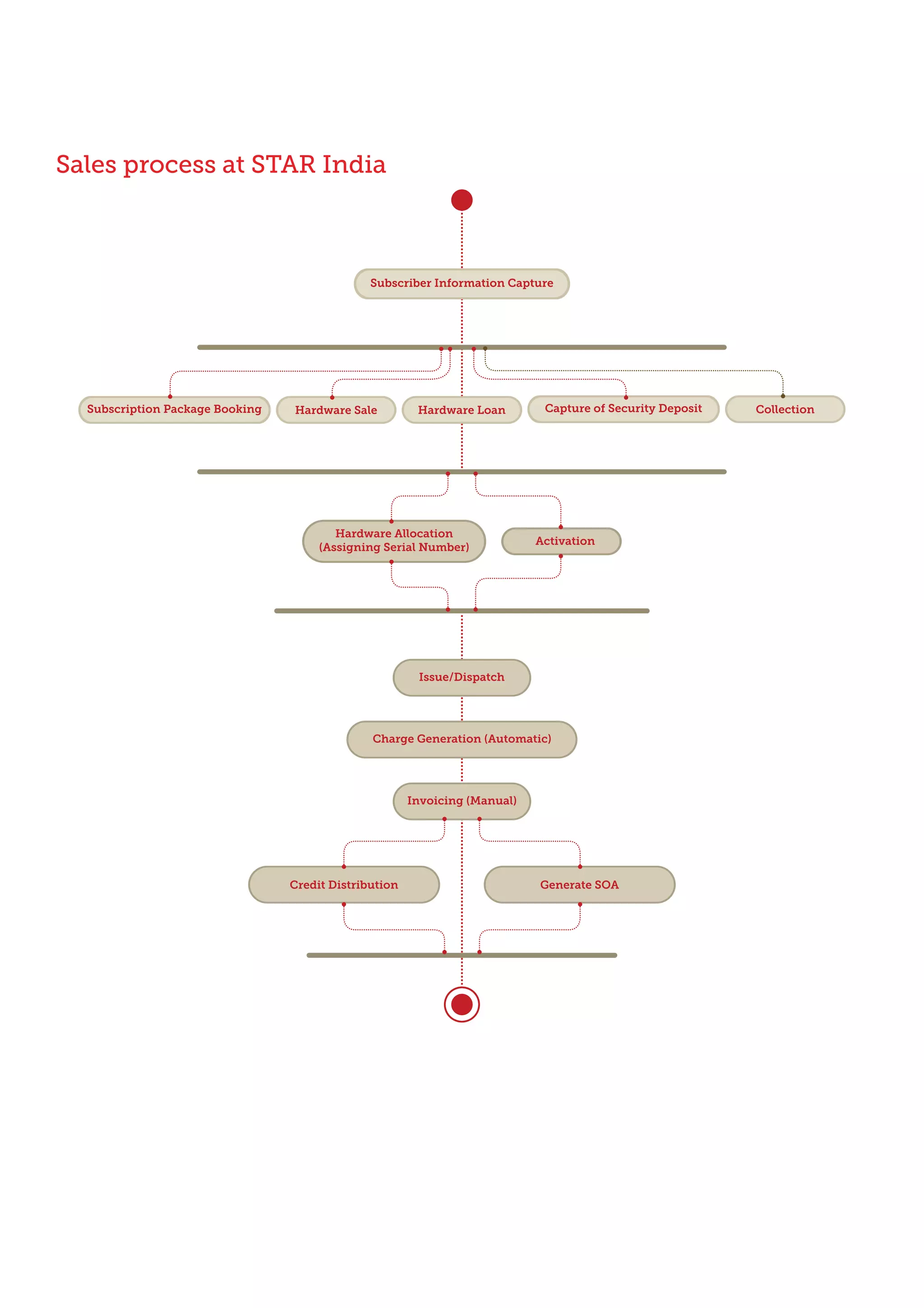 Star India manages its wide-spread operations on the SURE! platform | PDF