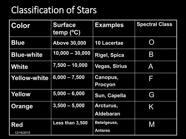 Star characteristics | PPTX | Physics | Science
