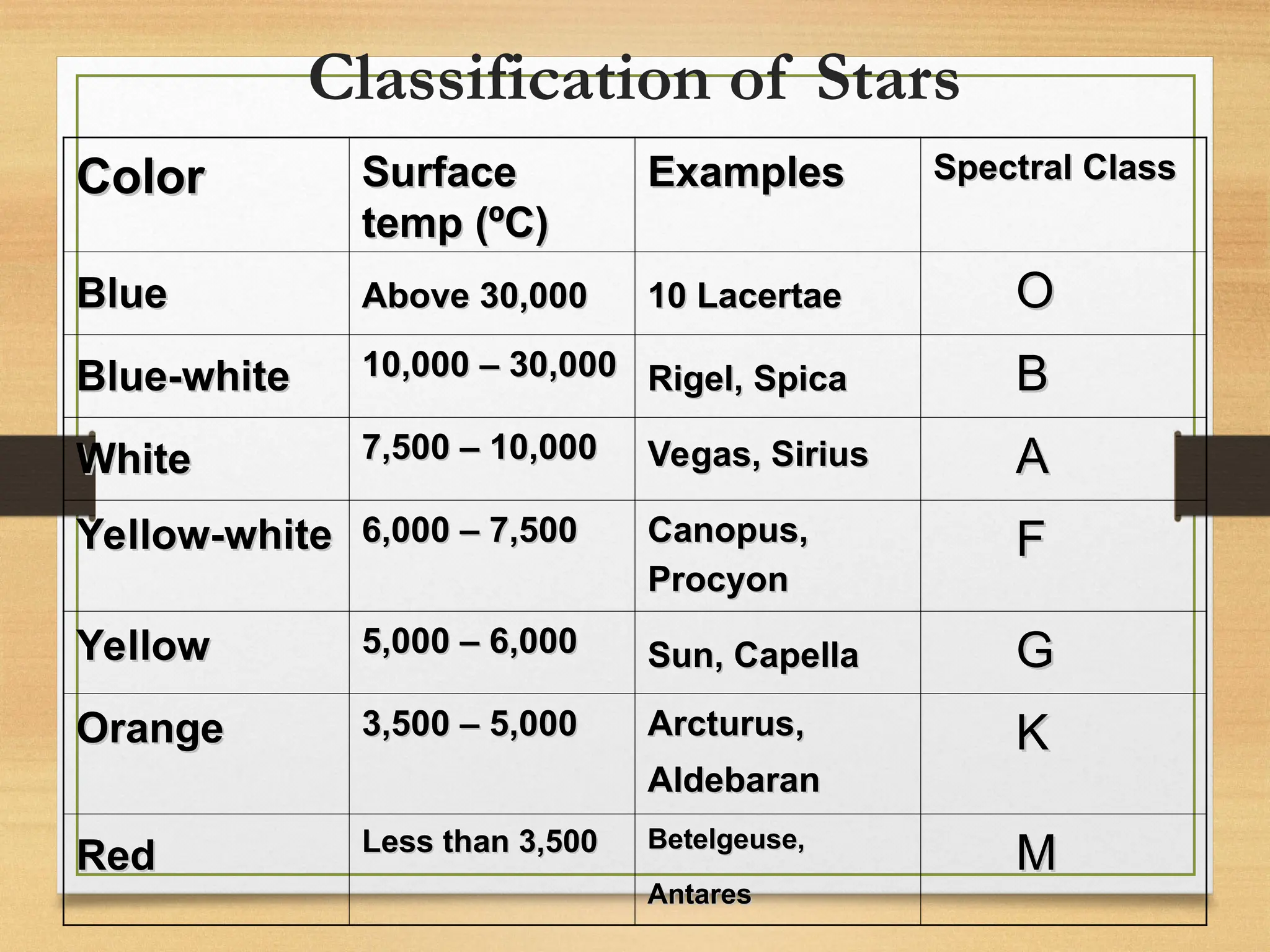 Star Characteristics based on the topic week 8.ppt
