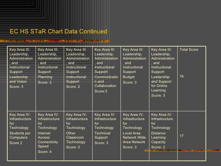 STaR Chart