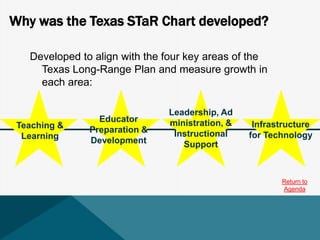 STaR Chart - Mansfield ISD | PPTX