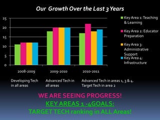 STaR CHART DATA ANALYSIS | PPT