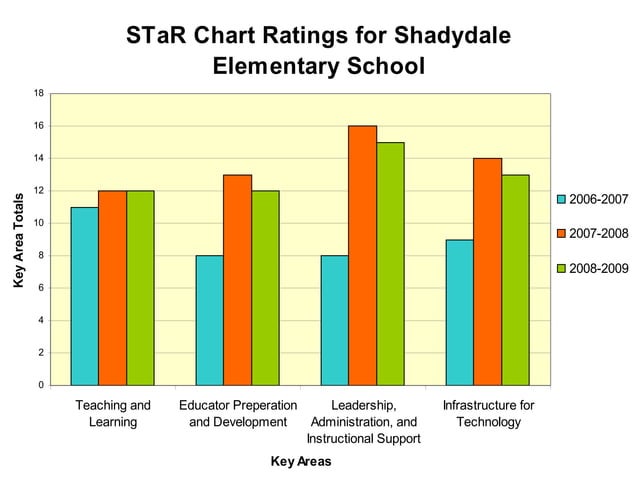 SD STaR Chart Data Power Point | PPT