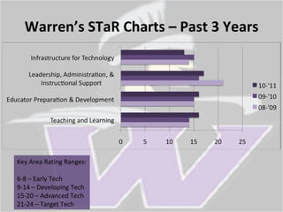 Introduction to the STaR Chart | PPT