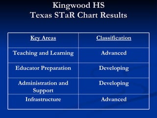 STaR Chart Presentation | PPT