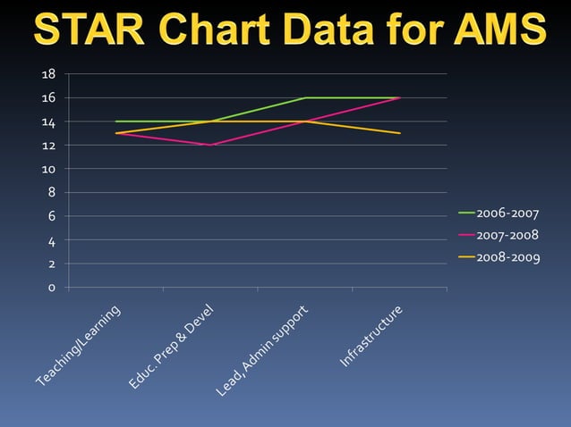 Star chart presentation | PPT