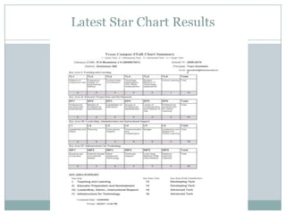 Star chart results | PPT