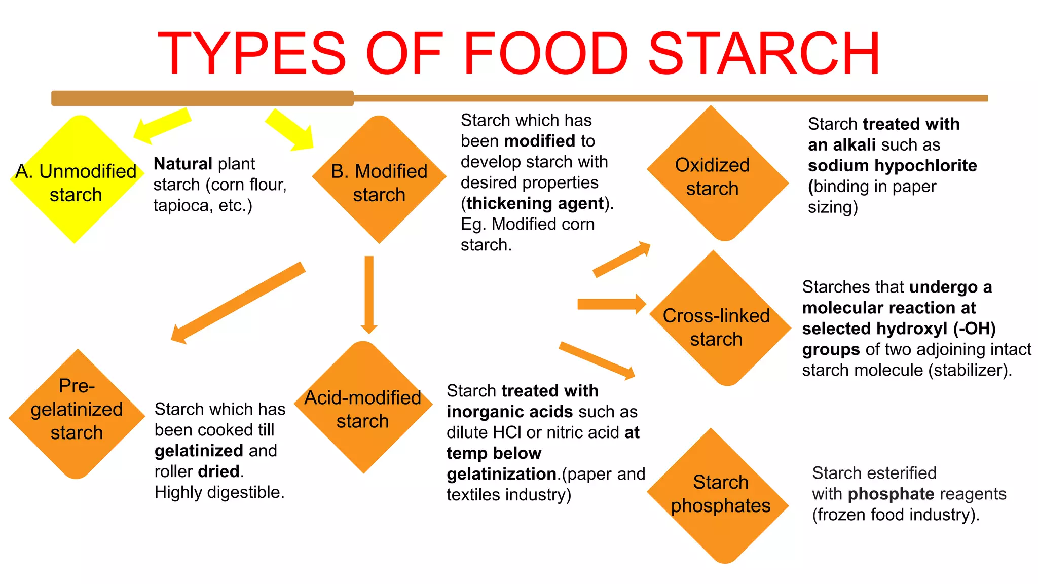 STARCH PRESENTATION | PPTX