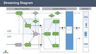 Starcor IPTV/OTT Solution. The Introduction | PDF