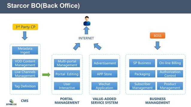 Starcor IPTV/OTT Solution. The Introduction | PDF