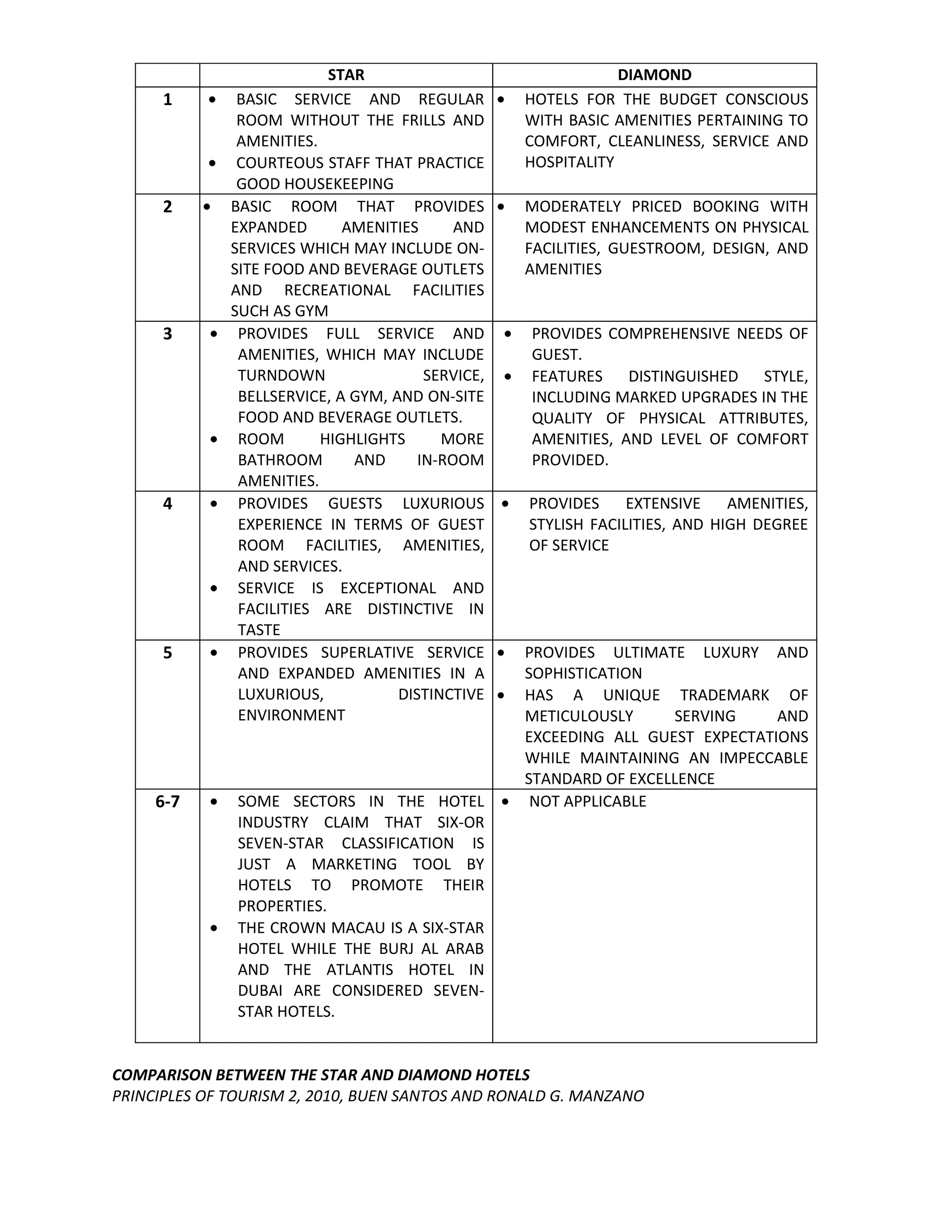 Star & diamond ratings | DOC