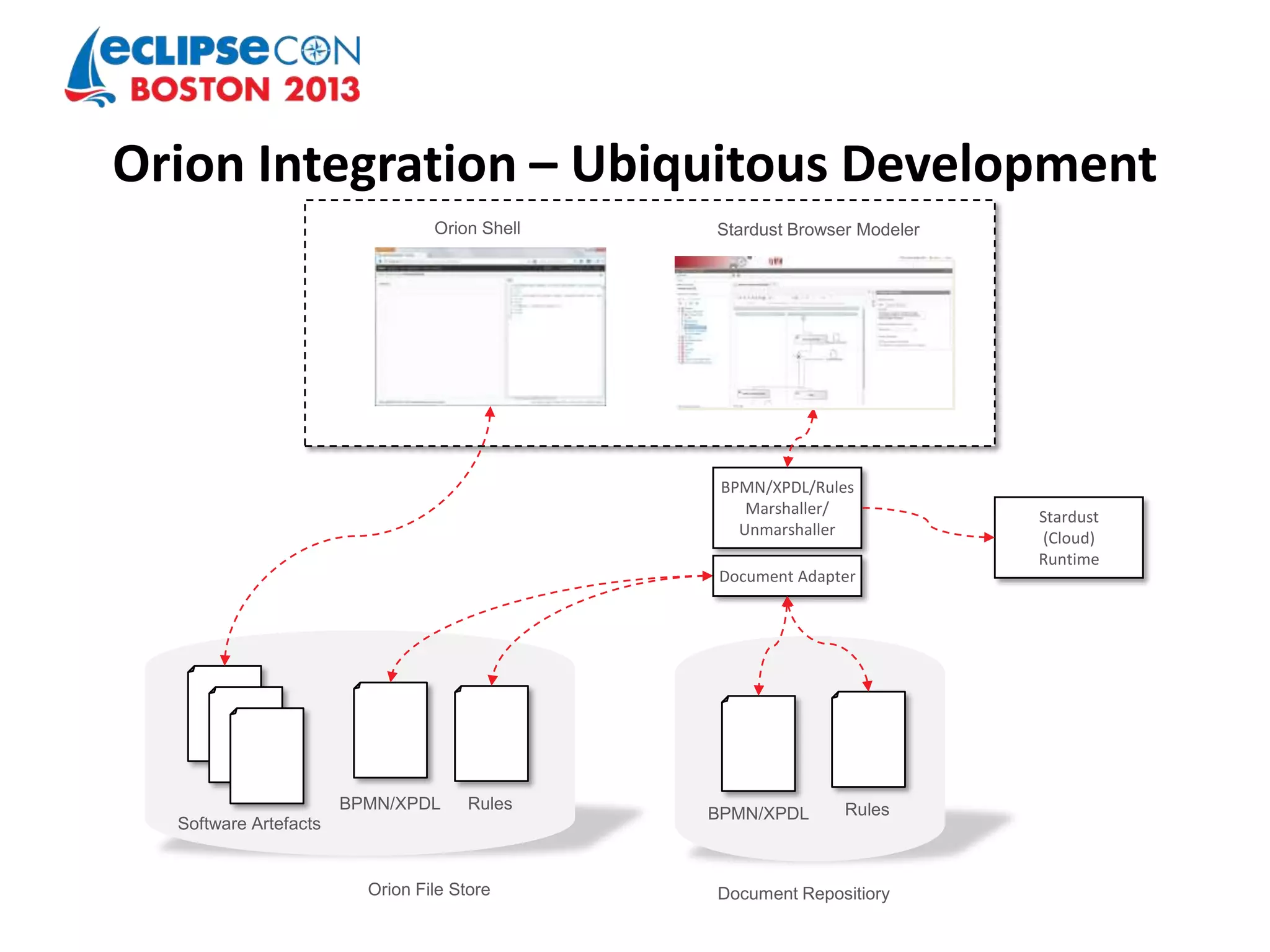 Stardust orion integration - orion soa symposium - eclipse con 2013 | PPTX