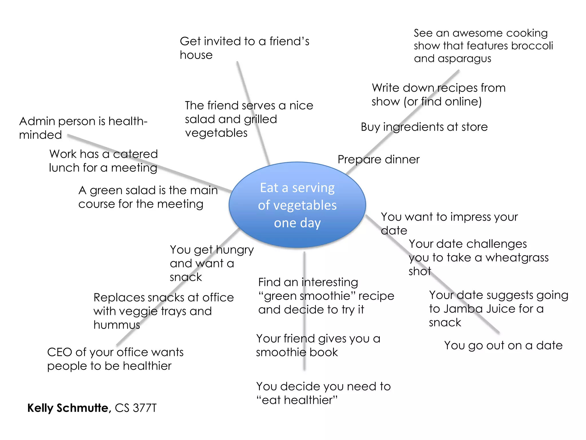 The Starfish Technique: An Example | PPT