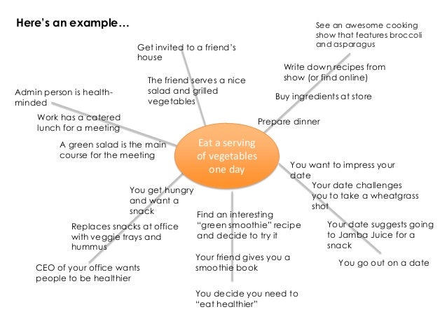 The Starfish Technique: An Example