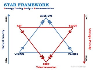 STAR Framework for Strategy Planning - Madhuranath R | PDF