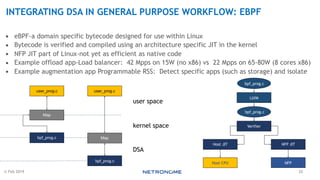 Flexible and Scalable Domain-Specific Architectures | PPT
