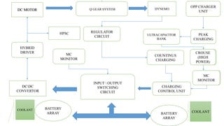 Stark project smart electrical car | PPTX