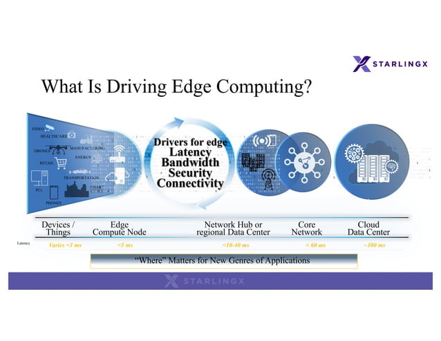 StarlingX - Driving Compute to the Edge with OpenStack | PDF | Cloud ...