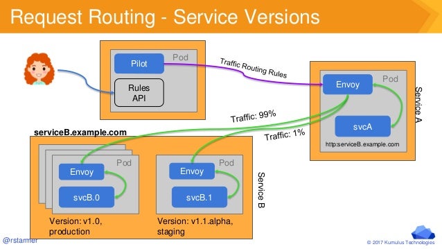Service Mesh on Kubernetes with Istio