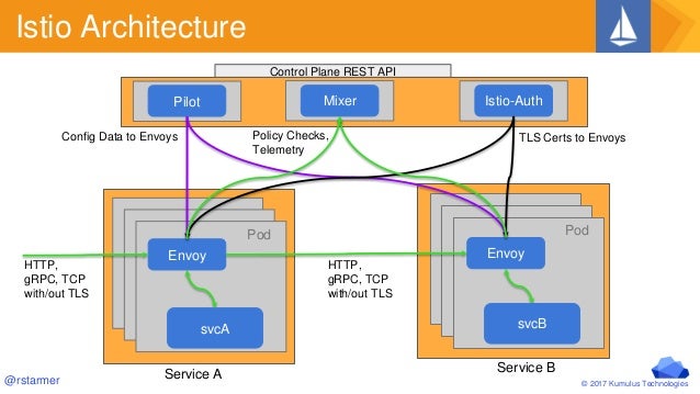 Service Mesh On Kubernetes With Istio