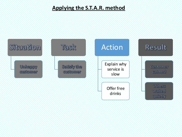 Star method to shine in interviews.