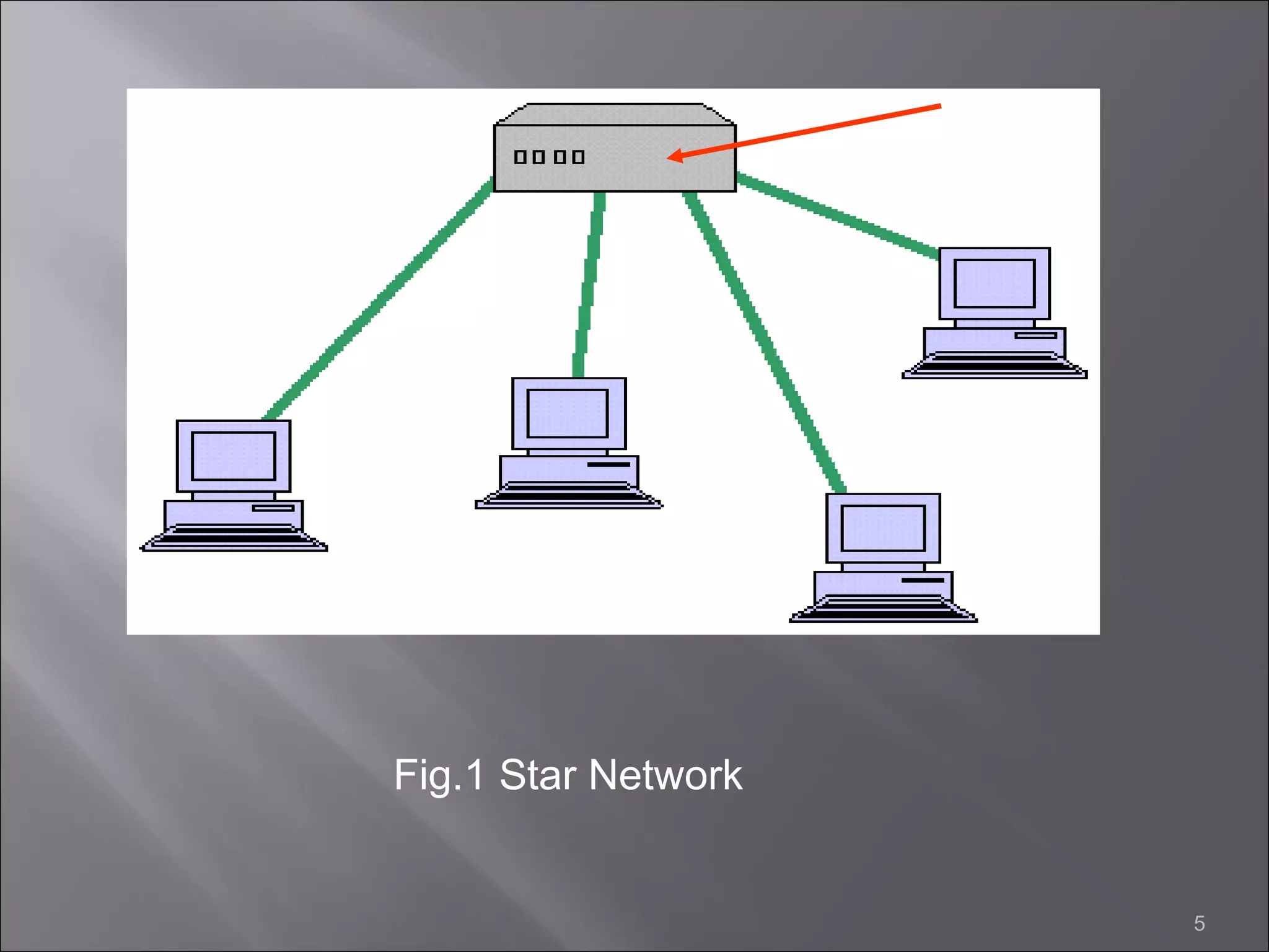 Star network and its advantages | PPT