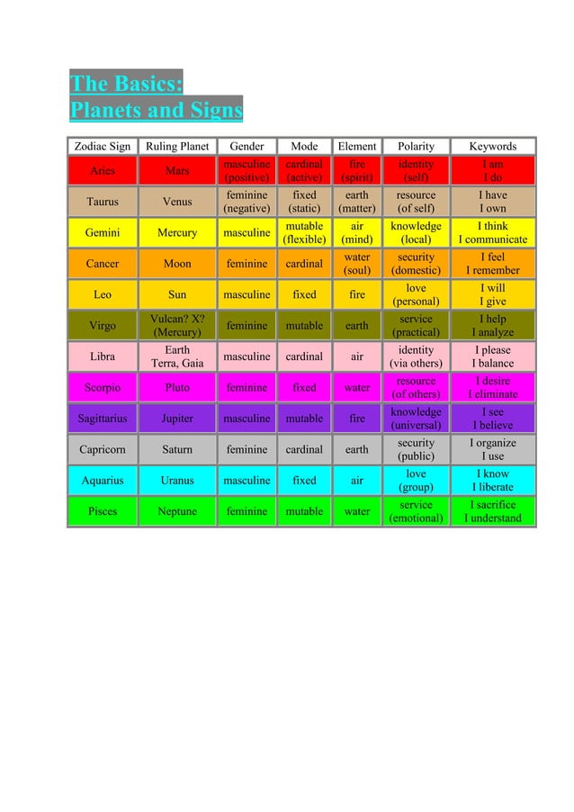 Star placements in astrology | DOCX
